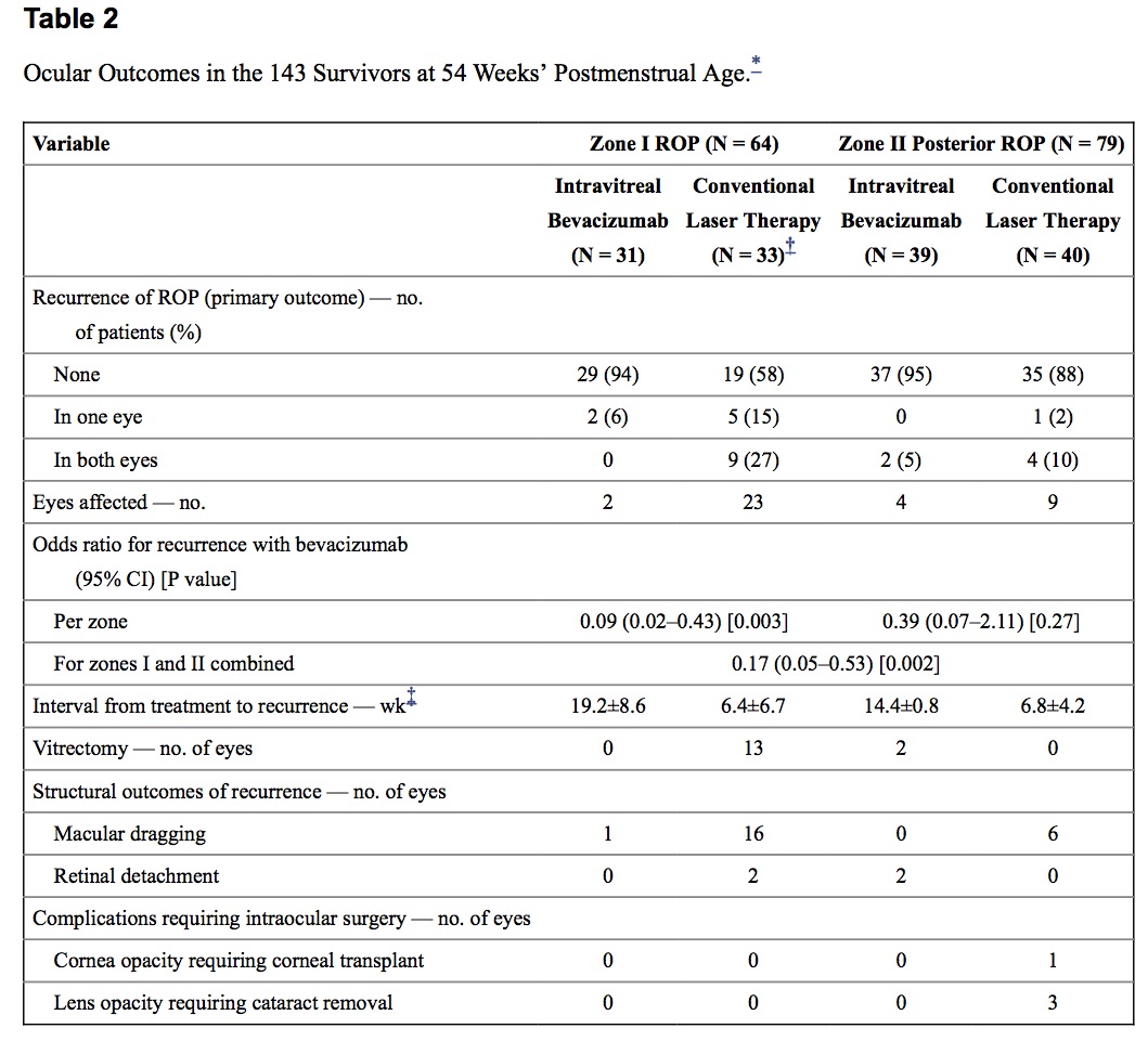 Choosing between laser or injections for ROP. Is there cause for ...